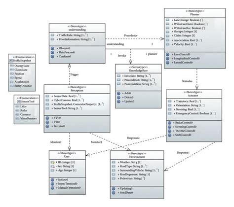 Sysml Profile For Autonomous Driving System Architecture Download Scientific Diagram