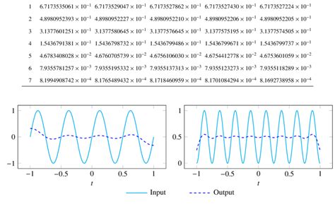 The Figure Shows The Input Signal And The Corresponding Output Signal Download Scientific