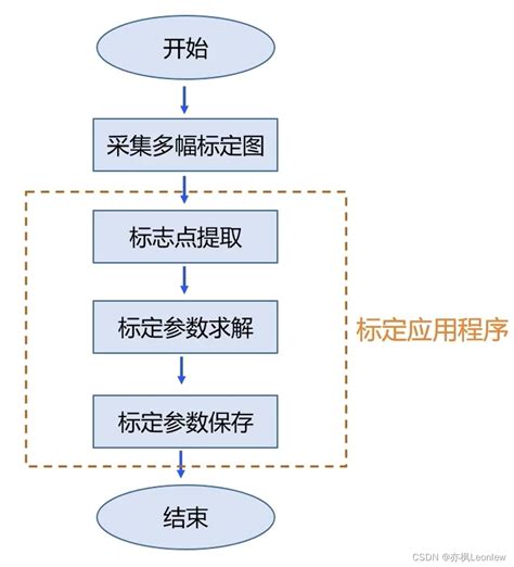 相机标定笔记2 标定实践背光源标定 Csdn博客