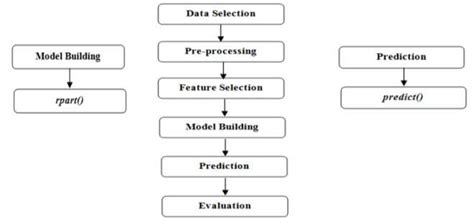 Steps Of Crisp Dm Framework 3 1 Steps Of Crisp Dm Frame Work 1 Download Scientific Diagram