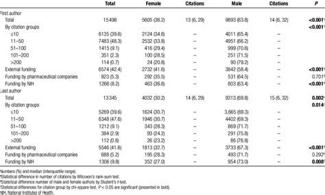 Number Of Publications And Citation By Gender Download Scientific Diagram