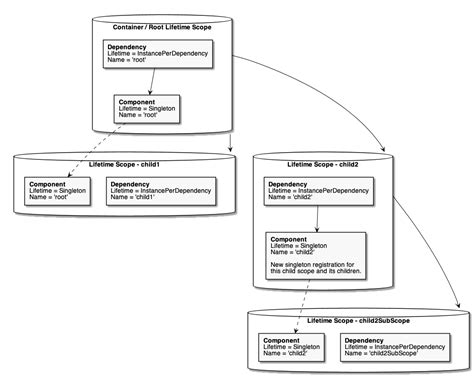 Controlling Scope And Lifetime — Autofac 700 Documentation