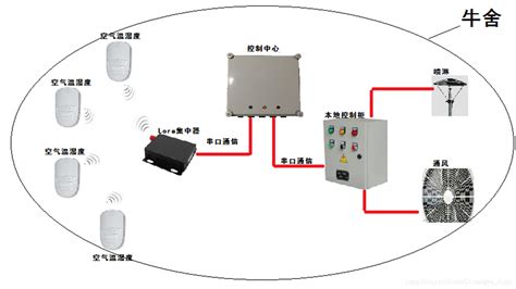 lora开发 lora无线传输技术介绍 lora无线通信技术 csdn博客