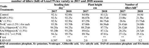 Effect Of Foliar Spraying With Some Chemical Substances On Heading Date