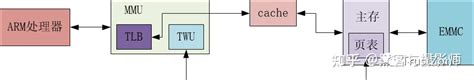 Cpu入门扫盲篇之mmu内存管理单元 万字长文带你搞定mmuandtlbandtwu Csdn博客