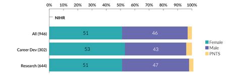 Diversity Data Report NIHR
