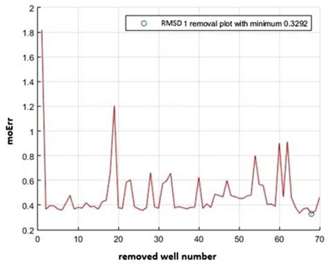 Error Function To Be Minimised With The Removal Of One Borehole