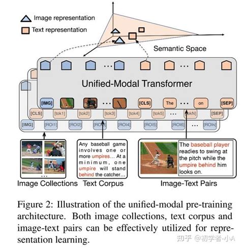 Unimo 跨模态对比学习的统一模态理解和生成 知乎