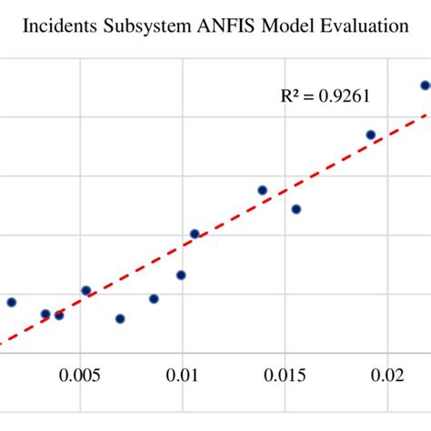 The Electrical Subsystem Model Outputs Variation Vs Incidents Model And