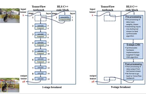 Mastering Automotive Design And Verification Part Two Hls