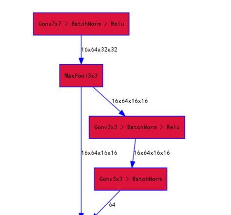 pytorch 网络可视化 六 ：hiddenlayer csdn博客