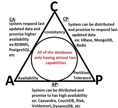 pranab das on linkedin namaste techies lets undertsand the concept of cap theorem simple…