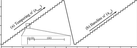1 Thermal Cycles Applied For Measurement Of The Lattice Parameter Download Scientific Diagram