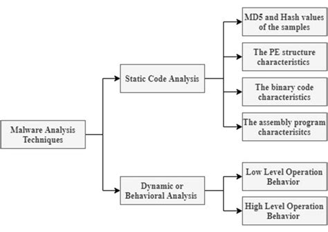 Malware Analysis Methods And Techniques Download Scientific Diagram