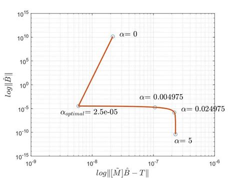 Log Log L Curve Of The Norm Of The Regularized Term And The Norm Of