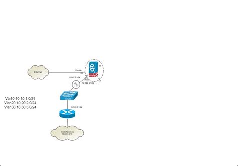 Communication Between Two Inside Subnets Cisco Community