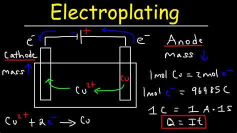 Introduction To Electroplating Electrochemistry Youtube