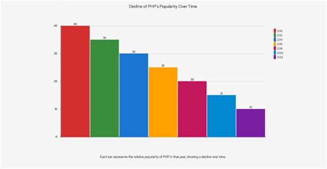 Phps Decline In Popularity And Popularity Hire Php Developer Posted On The Topic Linkedin