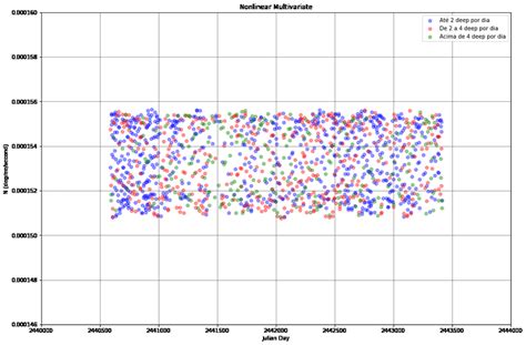 Figure D5 Graph Relating The Parameter Ma To The Number Of Daily Deep