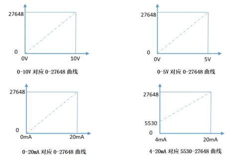基于西门子1200plc模拟量测温案例，理清编程思路全靠这篇！西门子温度传感编程 Csdn博客