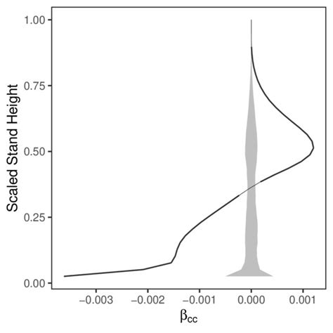 Nonparametric Graphical Tests Of Significance For Crown Closure The Download Scientific