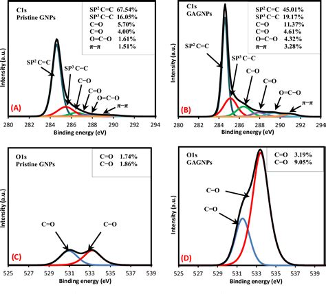 Figure 3 From A Novel Eco Friendly Technique For Covalent Functionalization Of Graphene