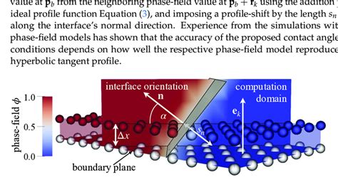Schematic Illustration Of The Boundary Conditions For The Phase Field