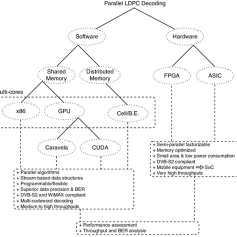 1 Proposed Approaches And Technologies That Support The Ldpc Decoders