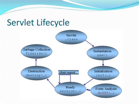 ppt the java servlet api powerpoint presentation free download id