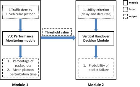 vertical handover network selection architecture download scientific