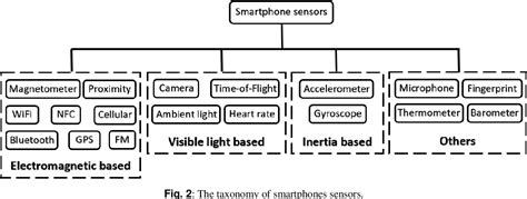 A Review Of Smartphones Based Indoor Positioning Challenges And Applications