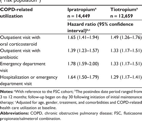 Table 2 From International Journal Of Copd Dovepress Comparative Cost