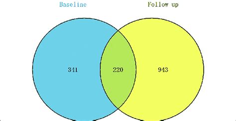 Authentication Of Overlapping Ders In The Gse83452 Datasets Via Venn