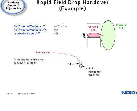 Figure 28 Handover Control And Adjacencies Handover