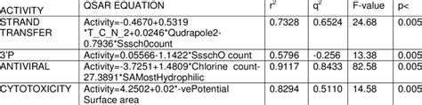 Qsar Equations After Doing Pcr Ie Principal Component Regression Of Download Table