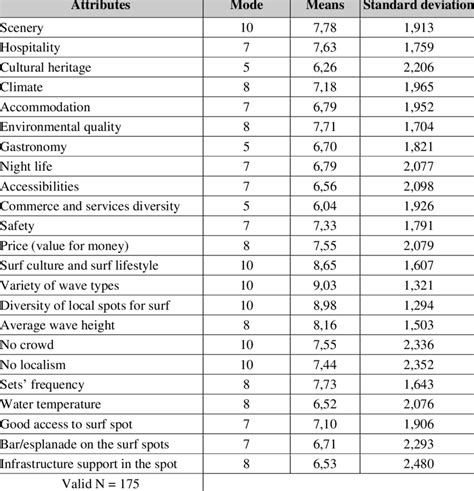Means Mode And Standard Deviation Of The Attributes Download Table