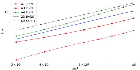 Figure 14 From Physics Informed Neural Networks For Free Shear Flows