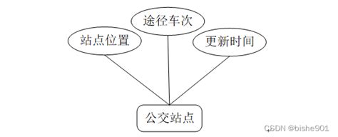 附源码计算机毕业设计ssm公交电子站牌管理系统软件公交站台led电子站牌嵌入式软件 Csdn博客