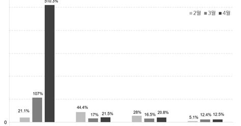 Gs네오텍 온라인 개학 후 교육 분야 트래픽 5배 증가