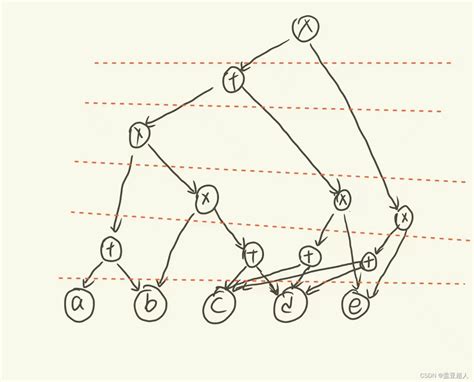 数据结构——第六章 图——有向无环图 有向无环图怎么画 csdn博客