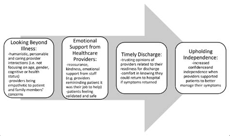 Conceptual Framework Recommendations For Health Providers Based On Download Scientific Diagram