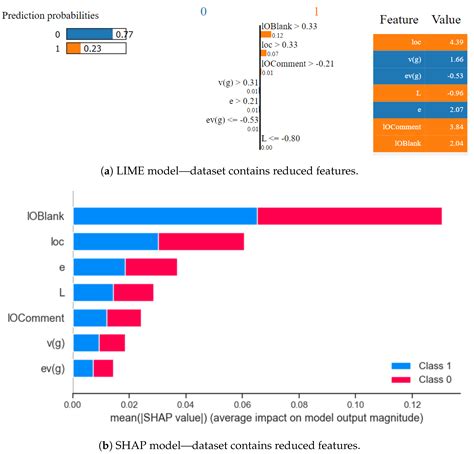 Computers Free Full Text Interpretable Software Defect Prediction