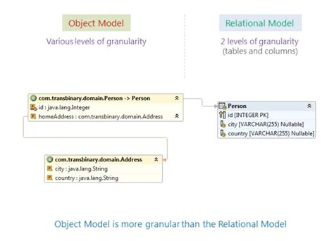 Object Relational Impedance Mismatch Walking Techie