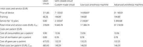 Data Used For The Cost Analysis Download Table