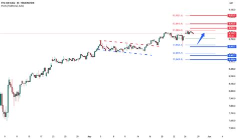 Ftse Index Charts And Quotes — Tradingview