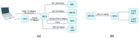 Block Scheme Of The Master Node A And Slave Node B Imu Inertial Download Scientific