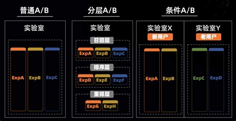 Ab实验 — Pai Rec Doc 文档