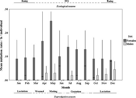 Mean Initiation Rates Per Hour Per Individual In Relation To Sex Download Scientific Diagram