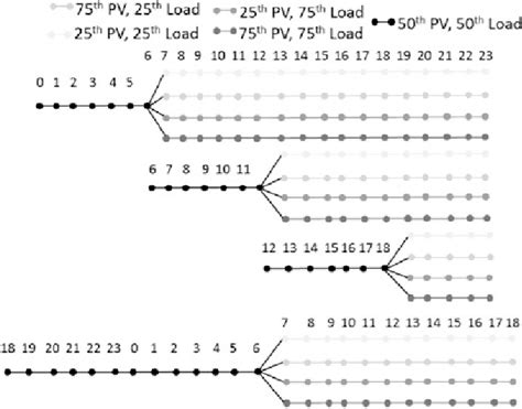 Stochastic Analysis With A Four Dimensional Scenario Tree Using 25th Download Scientific