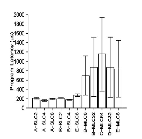 Program Latency Variation For Different Memory Products 6 Download Scientific Diagram